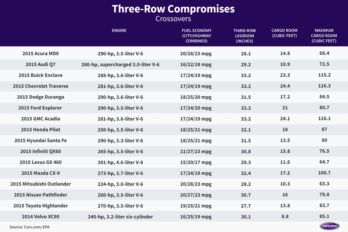 3 Row Suv Cargo Space Comparison Chart Chart Walls