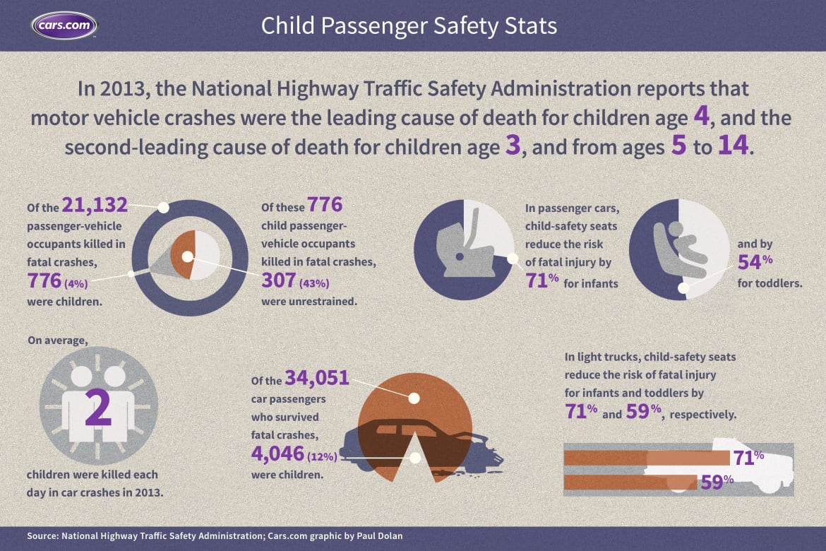 Infographic: Child Passenger Safety Week | News | Cars.com